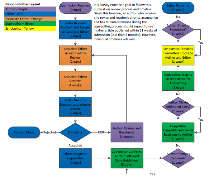 For Authors | Survey Practice